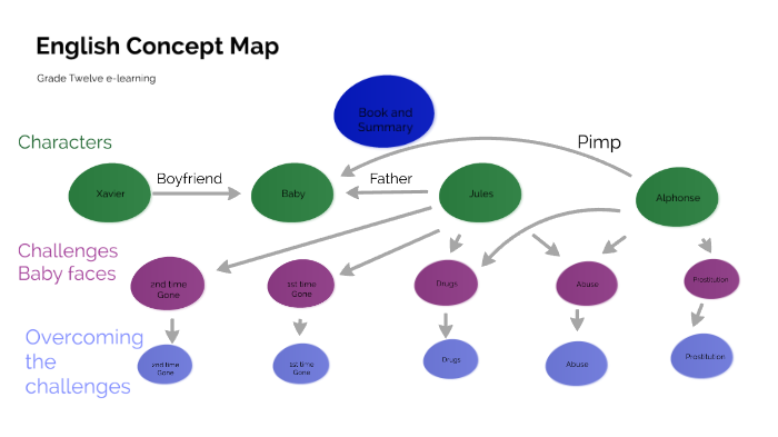 English Mind Map by Katie Kearney on Prezi