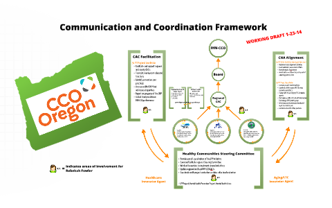 CHA Alignment Project Framework by Ramon Martinez on Prezi