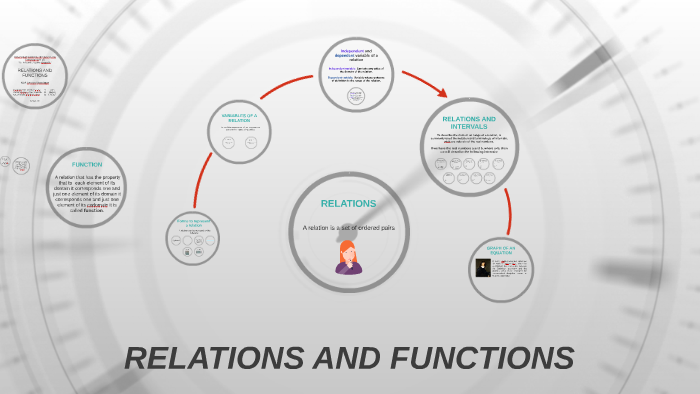 RELATIONS AND FUNCTIONS by Jennifer Selene Castelán Ruiz on Prezi