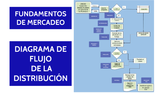 DIAGRAMA DE FLUJO DE LA DISTRIBUCIÓN by Carlos Utrera on Prezi