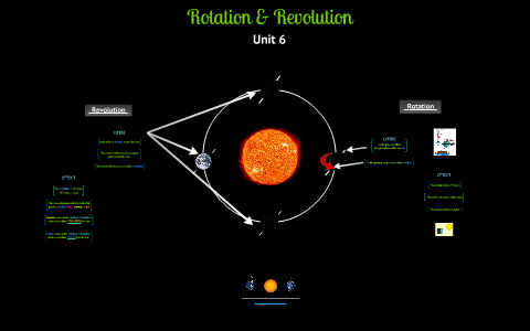 Rotation & Revolution by Katey Karpinski on Prezi