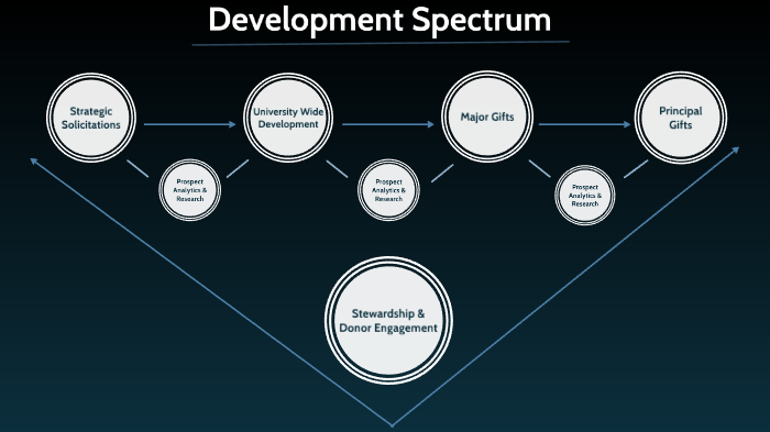 Development Spectrum by Eric Holderness on Prezi