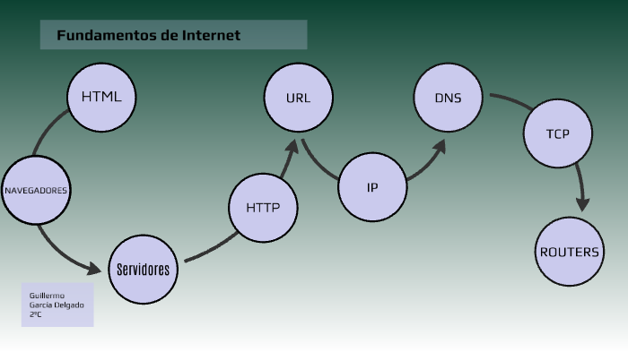 Fundamentos de Internet by Guillermo García on Prezi