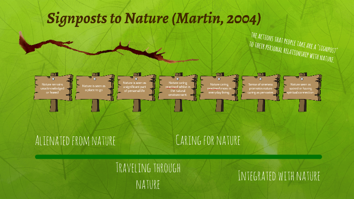 Signposts to Nature by Simon Shaw on Prezi