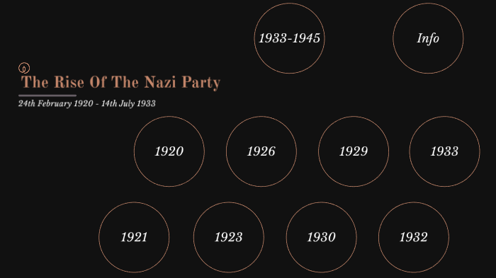 The Rise of the Nazi Party by Sam Ellingson on Prezi