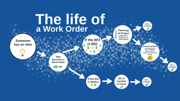 The Life of a Work Order by Construction Construction on Prezi