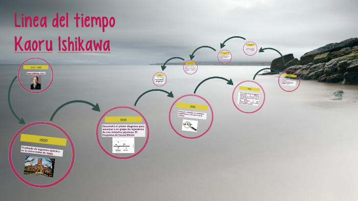 Linea del tiempo by Erika Buitrago Linea del tiempo by Erika Buitrago