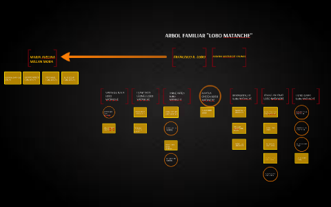 ARBOL FAMILIA "LOBO MATANCHE" by alexander otal on Prezi
