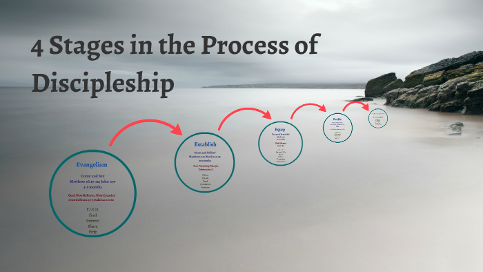4 Stages in the Process of Discipleship by Jeffrey Scott on Prezi
