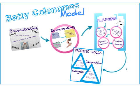 Betty Colonomos by Tiffany Barton on Prezi