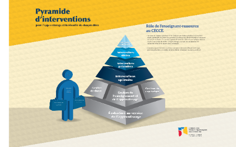 Pyramide d'interventions by on Prezi