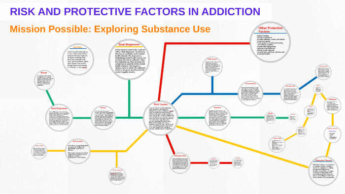 RISK AND PROTECTIVE FACTORS IN ADDICTION by Alex Youth Health Centre on ...