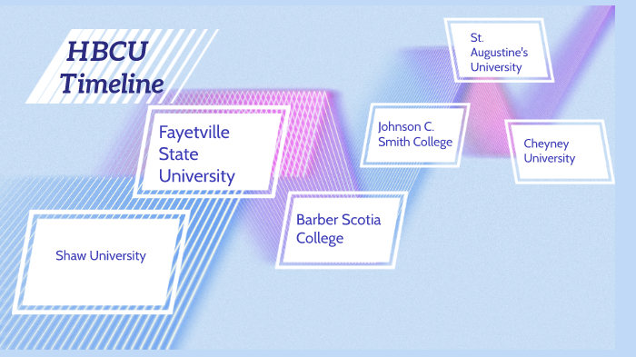 HBCU Timeline by Sydney Garff on Prezi