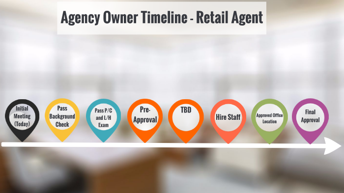 Agency Owner Timeline by Michael Hizer on Prezi