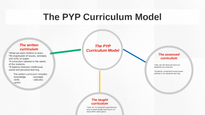 The PYP Curriculum Model by Jasmin T on Prezi