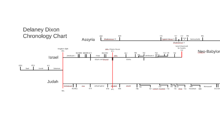 Old Testament History II Chronology Chart by Delaney Dixon on Prezi