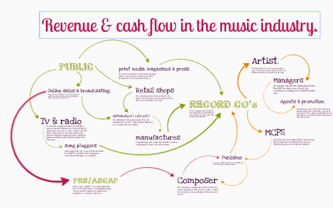 Revenue & cash flow in the music industry. by Ashton Oakes on Prezi