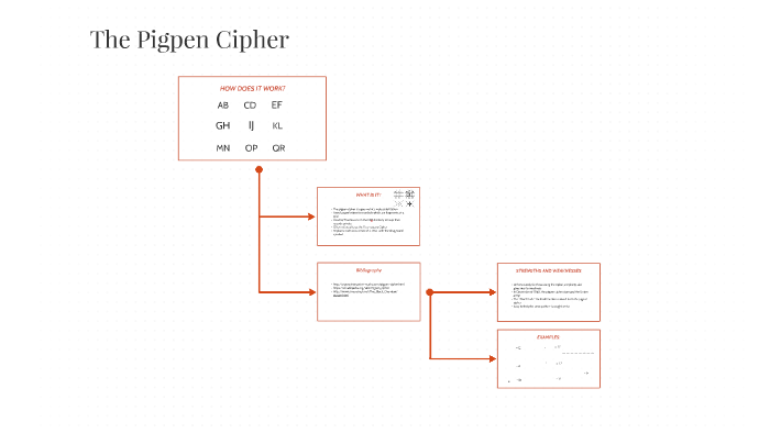 The Pigpen Cipher by Gykearea Barnes on Prezi