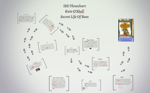 ISU Flowchart by kate o'shell on Prezi
