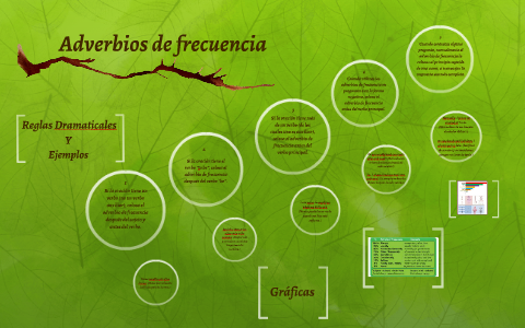 ADVERBIOS DE FRECUENCIA by KEVIN ERNESTO ALAS LOPEZ on Prezi