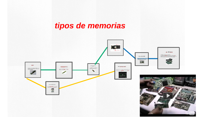TIPOS DE MEMORIAS by Kevin Quigua on Prezi