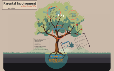 Parental Involvement; and the Parental Voice by Jason Rutledge on Prezi