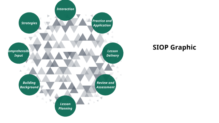 SIOP Graphic Organizer by kaitlyn pipkin on Prezi
