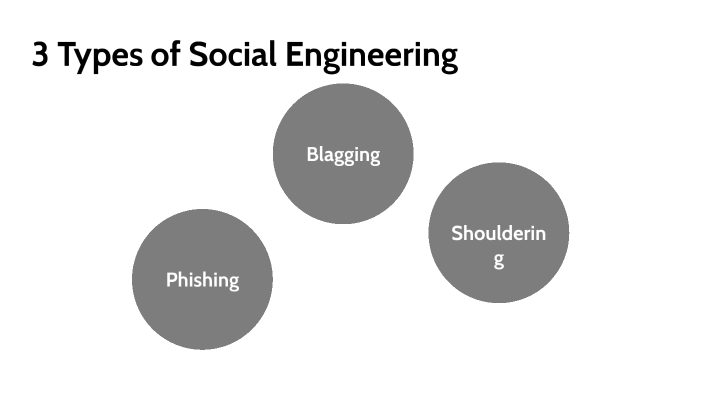 3 types of social engineering by K Kokkula on Prezi