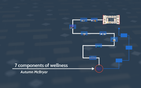 Seven components of wellness by Autumn McBryar on Prezi