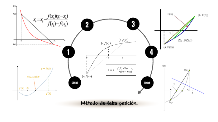 Método de falsa posición by Brayan Rivas on Prezi