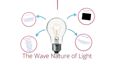 6.1 The Wave Nature of Light by Kianna Stephens on Prezi