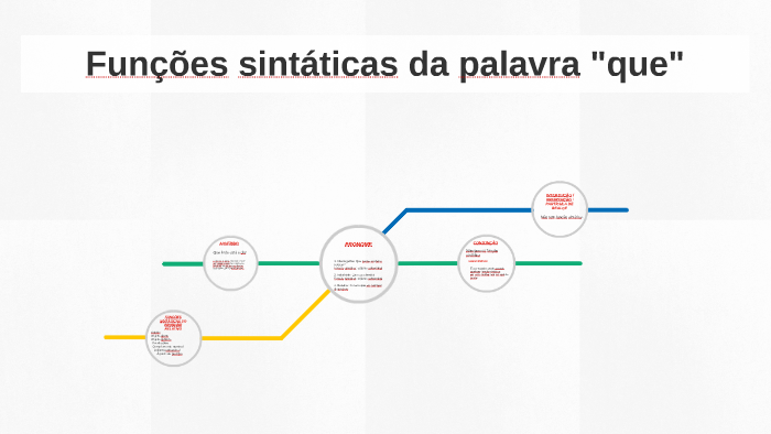 Funções sintáticas da palavra "que" by Paula Terra on Prezi