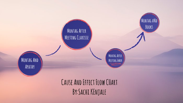 Assignment: Cause-and-Effect Flow Chart by Sachi Kenjale on Prezi