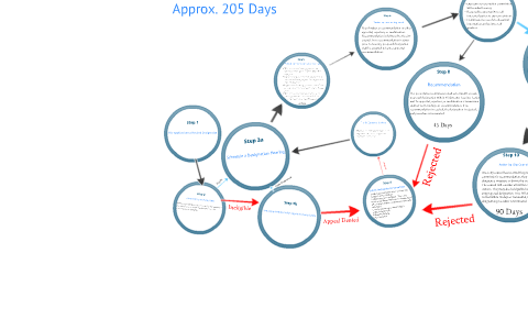 Historic Preservation Flowchart by Eric Kessler on Prezi