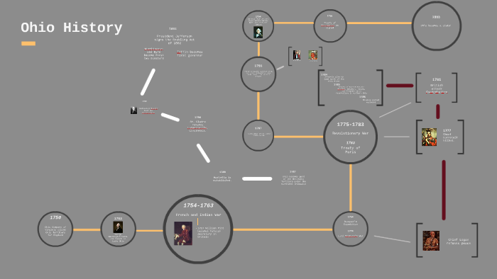 Native American Tribes in Ohio by Katie Shaw on Prezi