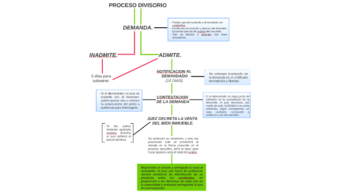 PROCESO DIVISORIO by DIEGO RODRIGUEZ on Prezi