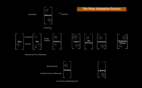 Pixar Animation Process by John Garganta on Prezi