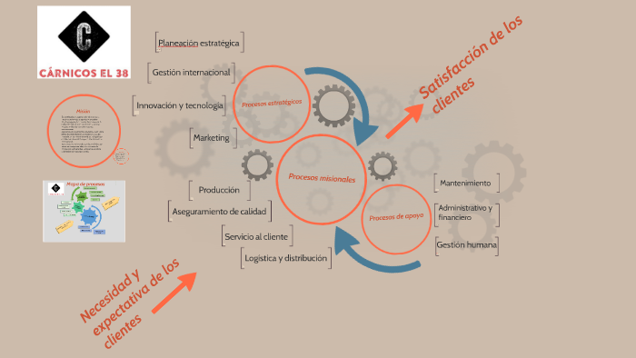 procesos misionales by simon gaviria on Prezi