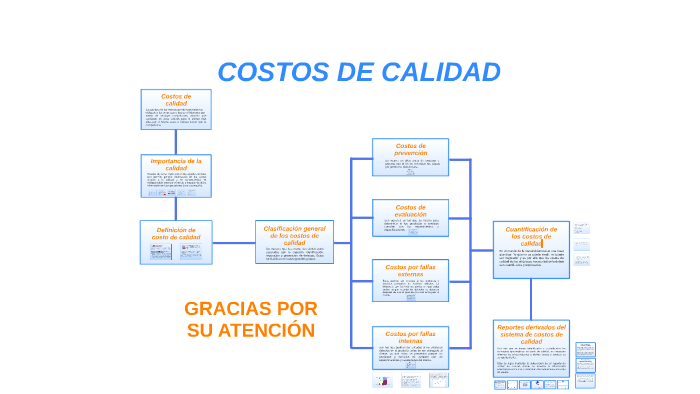 COSTOS DE CALIDAD by Alfredo Benitez on Prezi