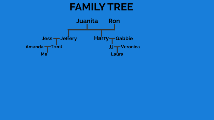 Spanish Family Tree by JohnW 21138 on Prezi
