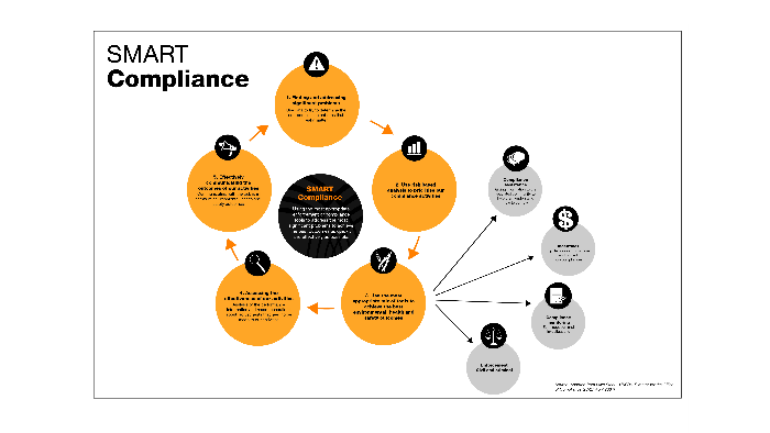 SMART Compliance Overview by Adam Gilligan on Prezi