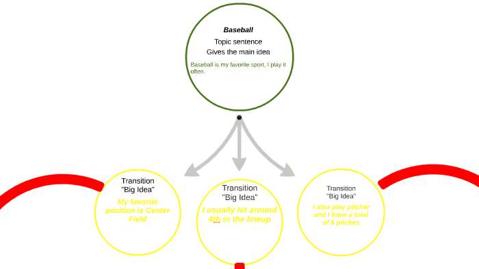 Stoplight Paragraph by Steven Garrett-LaGrone on Prezi