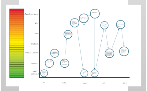 Hamlet's Mad-o-Meter by Alaina Serenelli on Prezi
