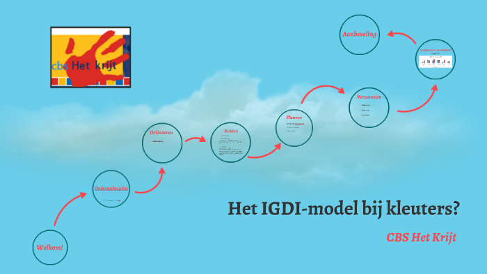 Het IGDI-model bij kleuters? by on Prezi