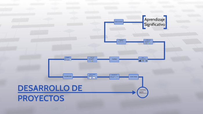 Desarrollo de Proyectos by Nora Treviño on Prezi