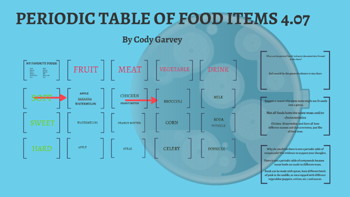 PERIODIC TABLE OF FOOD ITEMS 4.07 by Cody Garvey
