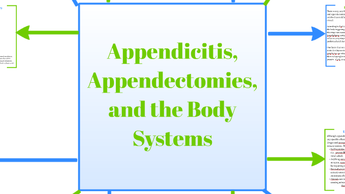 Appendicitis, Appendectomies, and the Body Systems by Olivia McRitchie ...