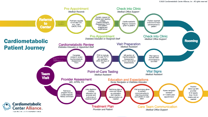 Patient Care and Team Workflows by on Prezi