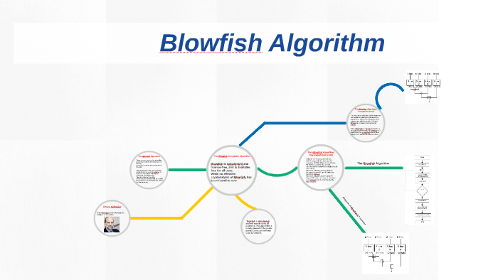 Blowfish Algorithm by meme abs