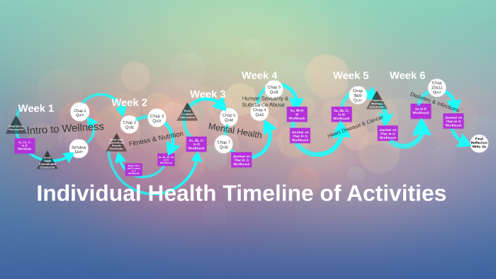 Health Course Timeline of Activities by Denise Castro on Prezi